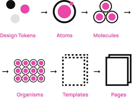 Design System : The Atomic Design Methodology - GeekyAnts
