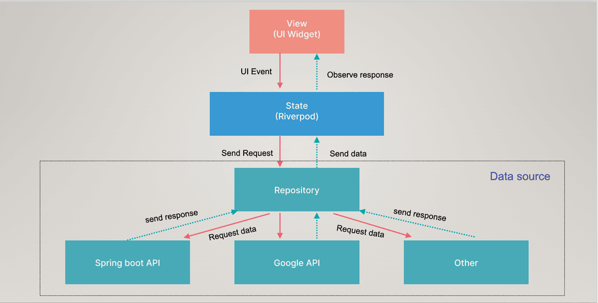 Building A Rapido Clone in Flutter and Spring Boot - GeekyAnts