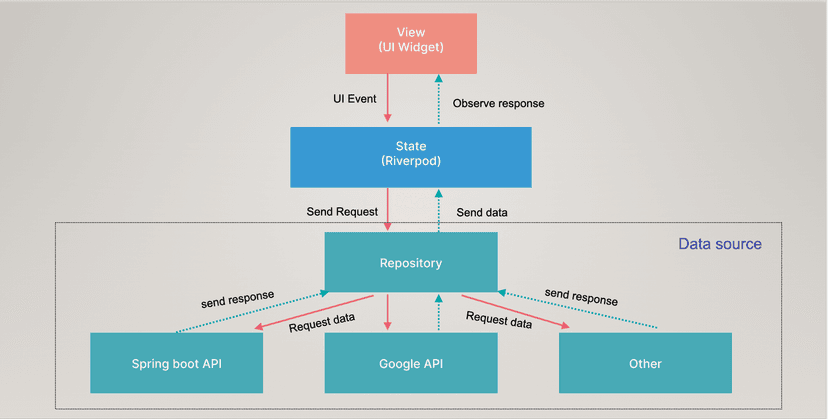 Building A Rapido Clone in Flutter and Spring Boot - GeekyAnts