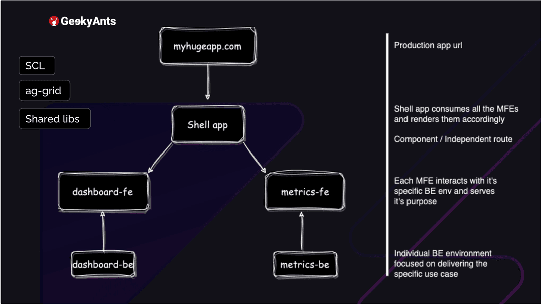 Building Data-intensive Supply Chain Dashboards Incrementally, With Micro Frontends- GeekyAnts ...