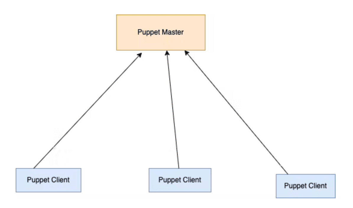 Lab Guide: Puppet — GeekyAnts - GeekyAnts