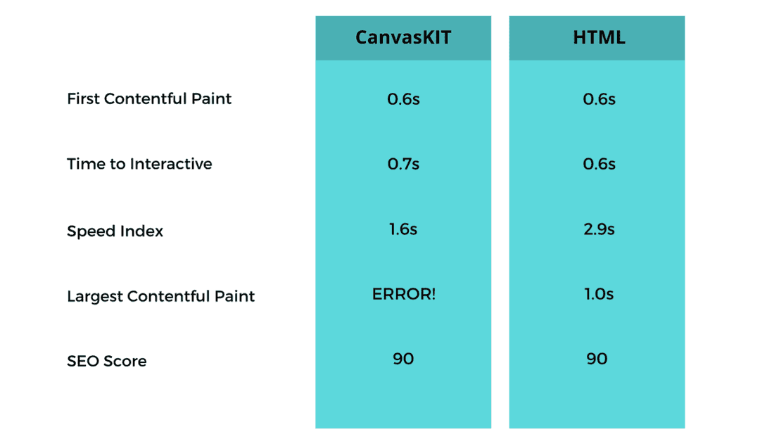 Web Renderers: Which one to choose HTML or CanvasKit? - GeekyAnts