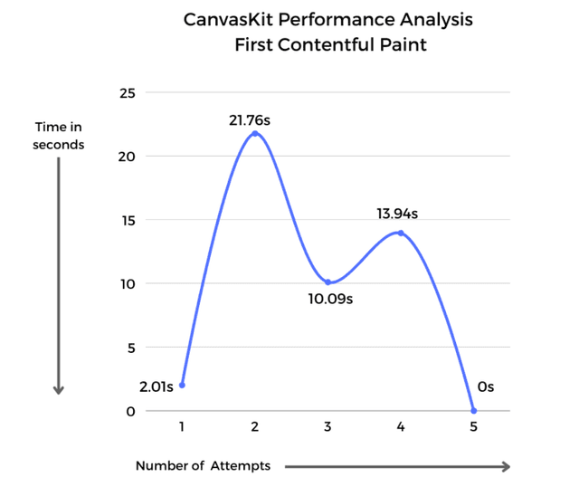 Web Renderers: Which one to choose HTML or CanvasKit? - GeekyAnts