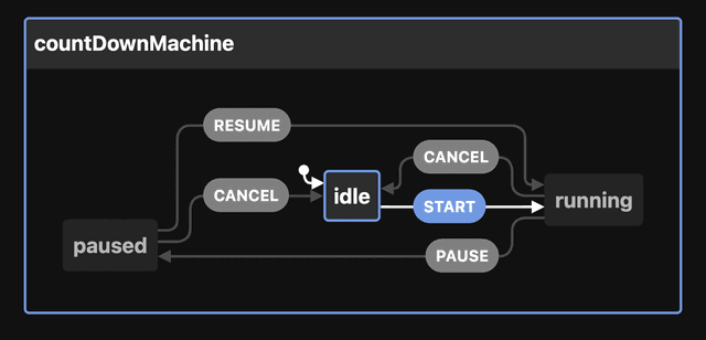 Introduction To State Machines In React With Xstate Geekyants Geekyants