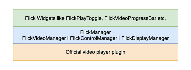 Creating A Customisable Video Player In Flutter - GeekyAnts