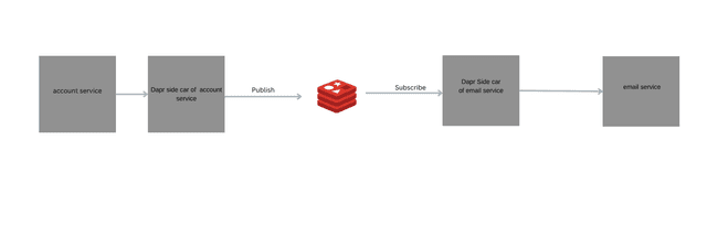 Introduction To Dapr: Part-3 - GeekyAnts