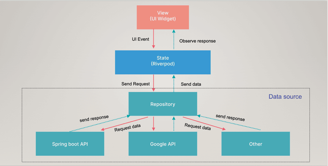 Building A Rapido Clone in Flutter and Spring Boot - GeekyAnts