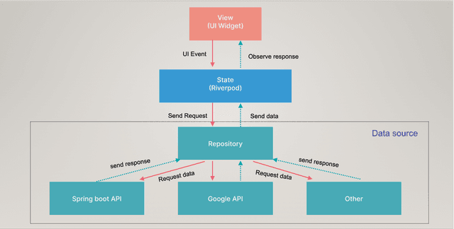 Building A Rapido Clone in Flutter and Spring Boot - GeekyAnts
