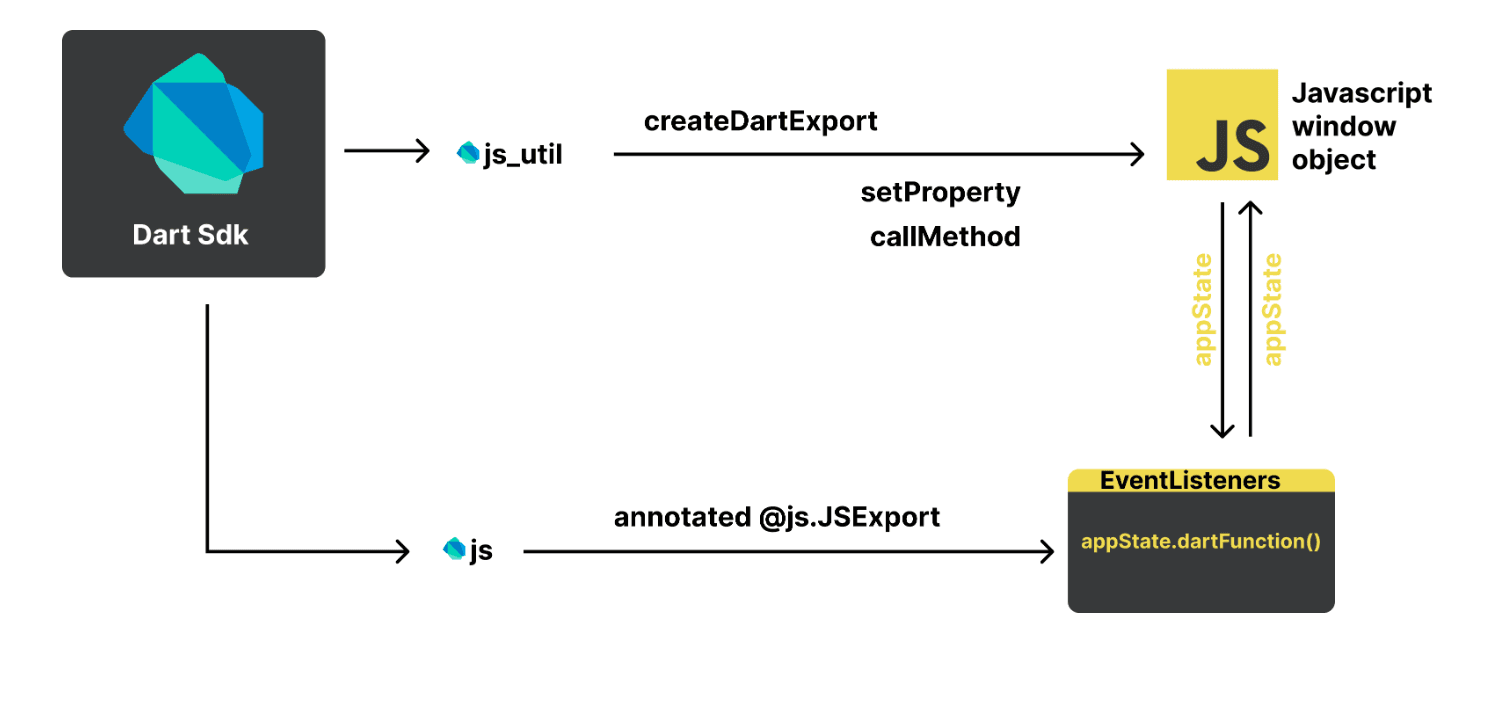 Flutter Element Embedding - GeekyAnts