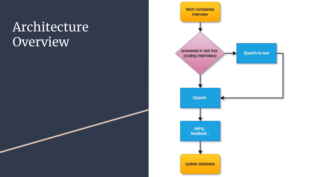 Automated Grading of Interviews Using GPT-Powered AI - GeekyAnts - GeekyAnts