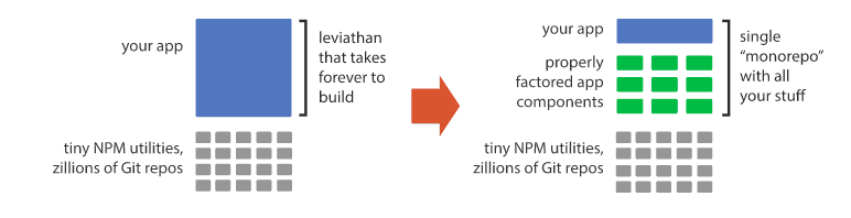 Building Production-grade Mono Repos for React and React Native - GeekyAnts