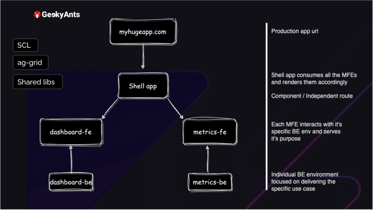 Building Data-intensive Supply Chain Dashboards Incrementally, With Micro Frontends- GeekyAnts ...