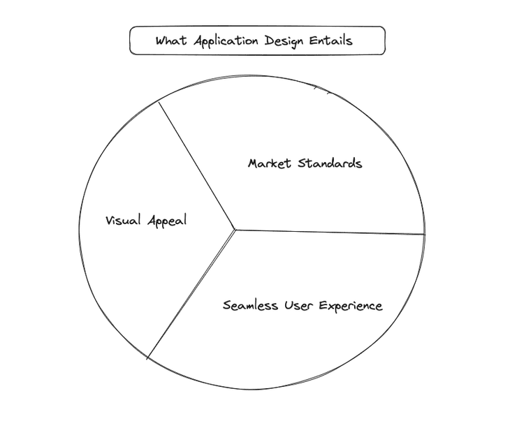 App Design Process: How to Design a Great Mobile App - Guide for UK ...