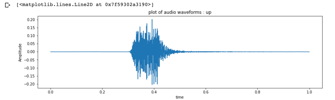 How to Build a Basic Speech Recognition Network with Tensorflow (Demo ...