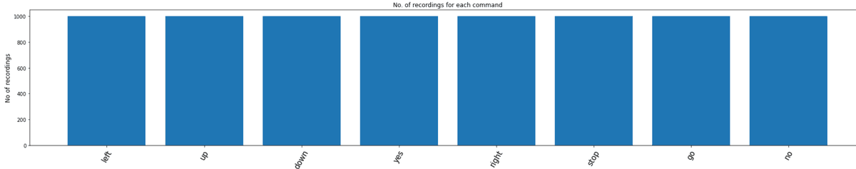 How to Build a Basic Speech Recognition Network with Tensorflow (Demo ...