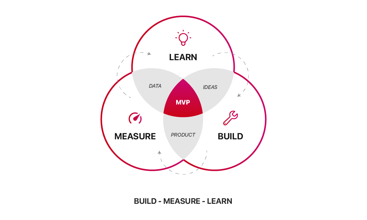 How To Build a Minimum Viable Product (MVP): Guide & Template - GeekyAnts