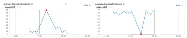 Anomaly Detection in Elasticsearch - GeekyAnts