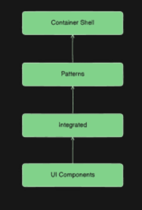 Building A Server Driven Frontend Application Using Micro Frontend Architecture Geekyants