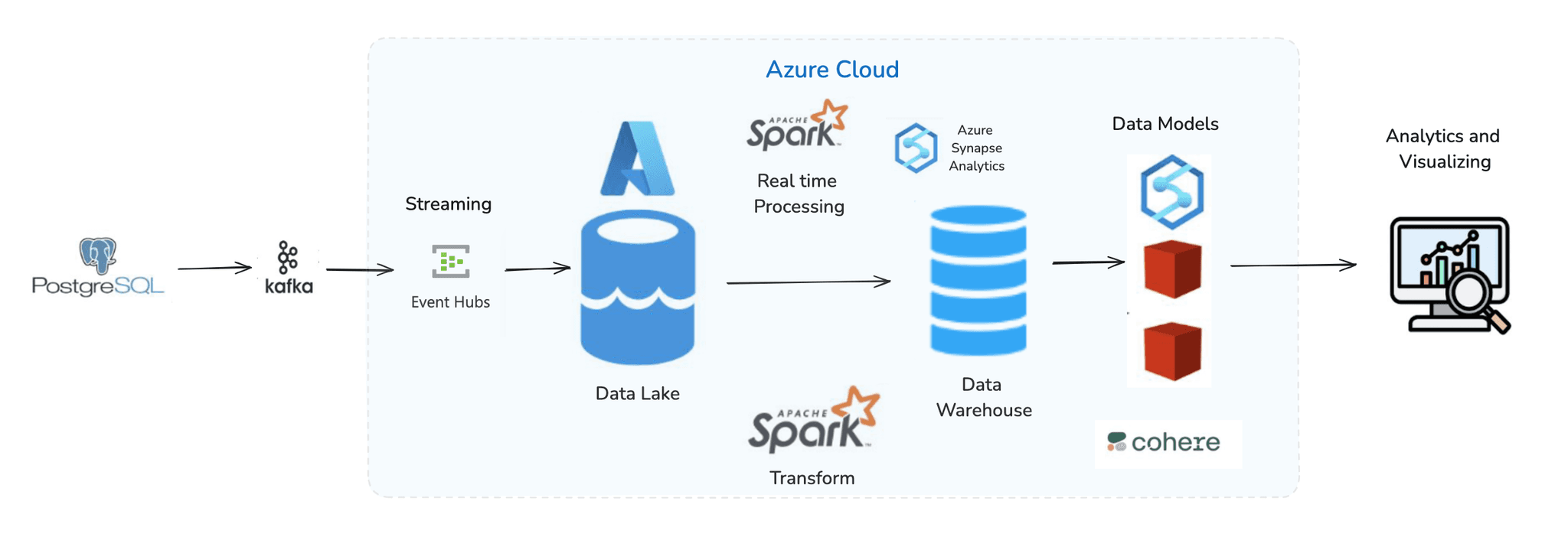 Data Streaming and Data Processing with Azure - GeekyAnts