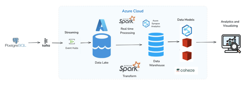 Data Streaming and Data Processing with Azure - GeekyAnts