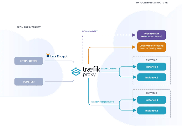 Understanding Traefik Proxy: A Modern Reverse Proxy and Load Balancer ...