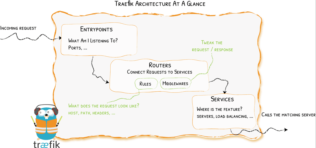 Understanding Traefik Proxy: A Modern Reverse Proxy and Load Balancer ...