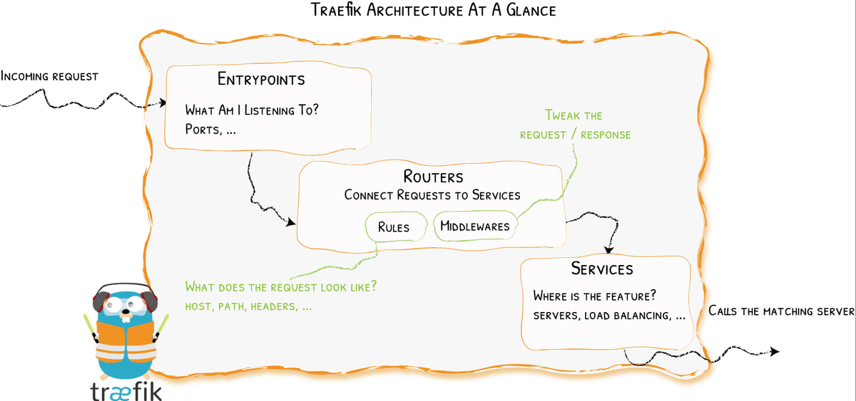 Understanding Traefik Proxy: A Modern Reverse Proxy and Load Balancer ...