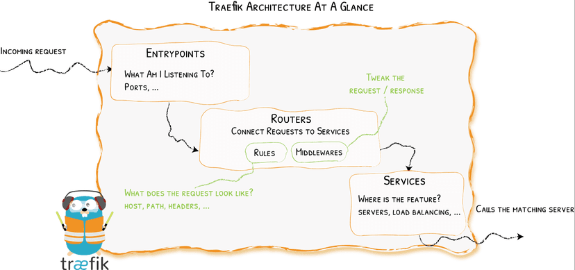 Understanding Traefik Proxy: A Modern Reverse Proxy and Load Balancer ...