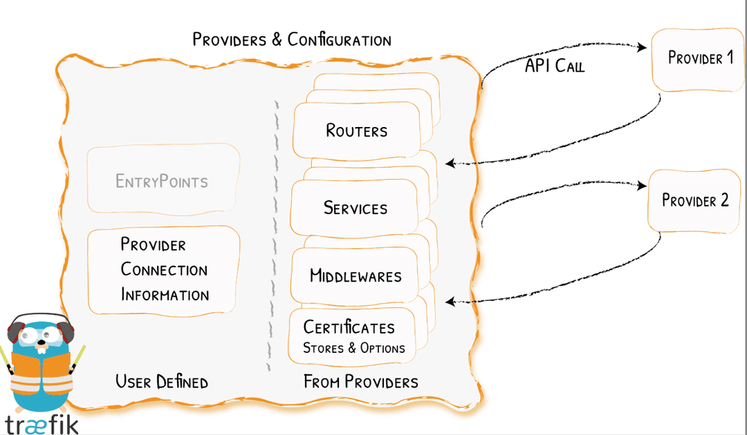 Understanding Traefik Proxy: A Modern Reverse Proxy and Load Balancer ...