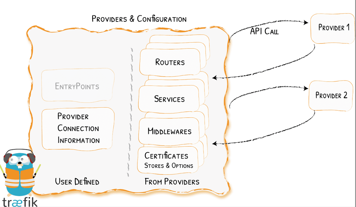 Understanding Traefik Proxy: A Modern Reverse Proxy and Load Balancer - GeekyAnts