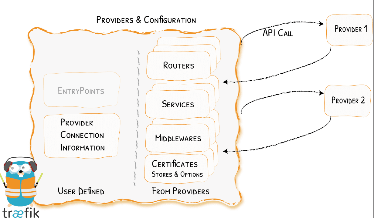 Understanding Traefik Proxy: A Modern Reverse Proxy and Load Balancer - GeekyAnts