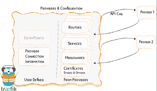 Understanding Traefik Proxy: A Modern Reverse Proxy and Load Balancer ...