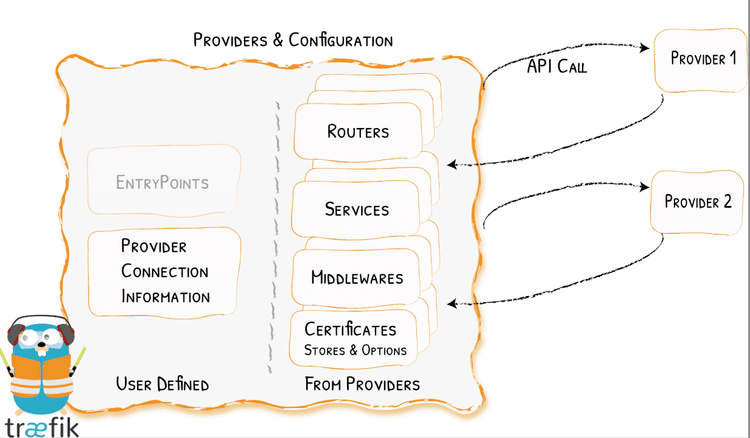 Understanding Traefik Proxy: A Modern Reverse Proxy and Load Balancer ...