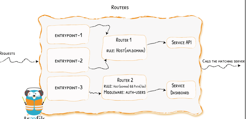 Understanding Traefik Proxy: A Modern Reverse Proxy and Load Balancer - GeekyAnts