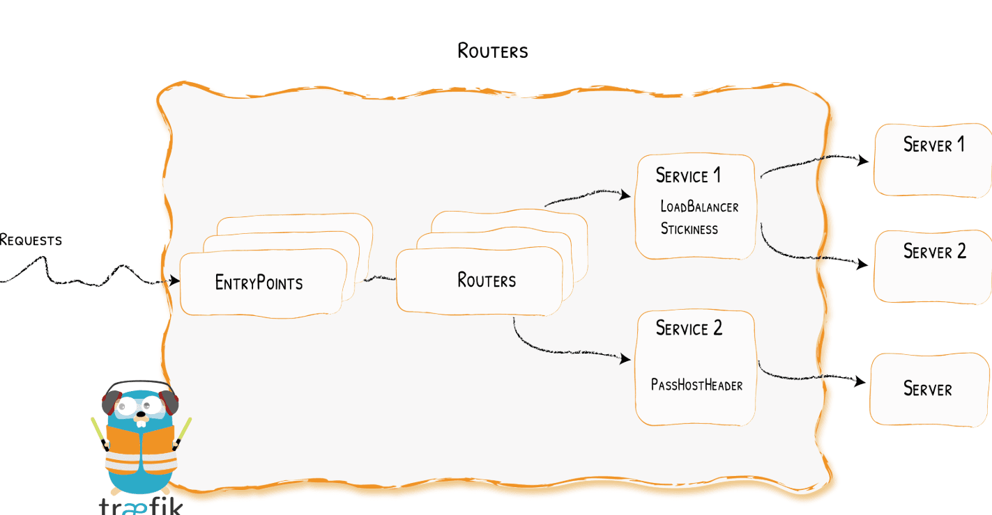 Understanding Traefik Proxy: A Modern Reverse Proxy and Load Balancer - GeekyAnts