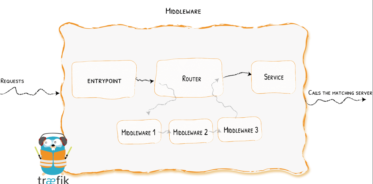 Understanding Traefik Proxy: A Modern Reverse Proxy and Load Balancer - GeekyAnts