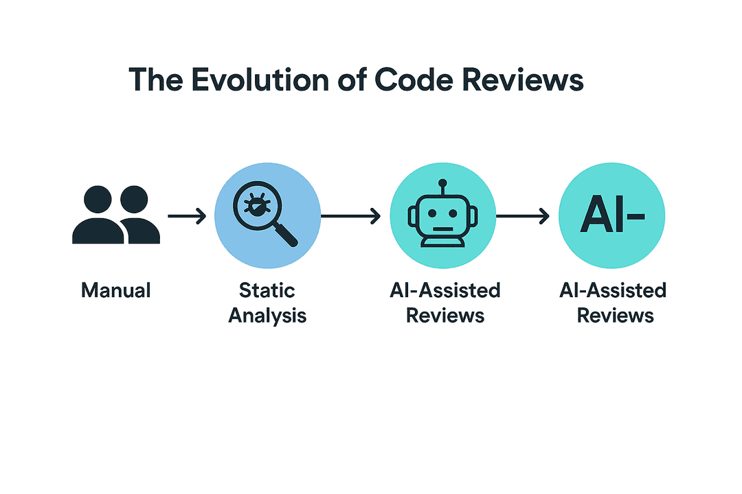 Evolution of Code Reviews: From Manual Checks to AI Collaboration ...