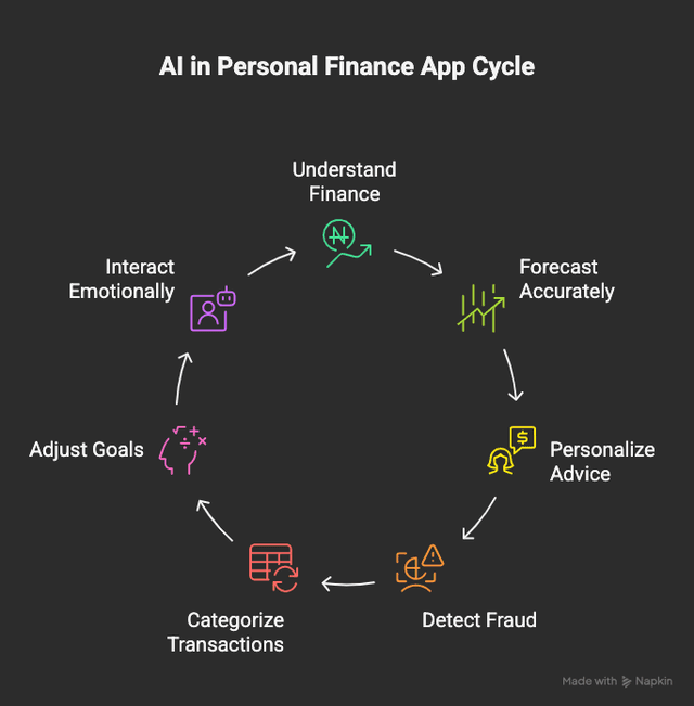 Building an AI-Driven Personal Finance App: A Step-by-Step Guide ...