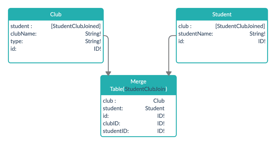 Many-to-Many relations in AWS Amplify using React - GeekyAnts